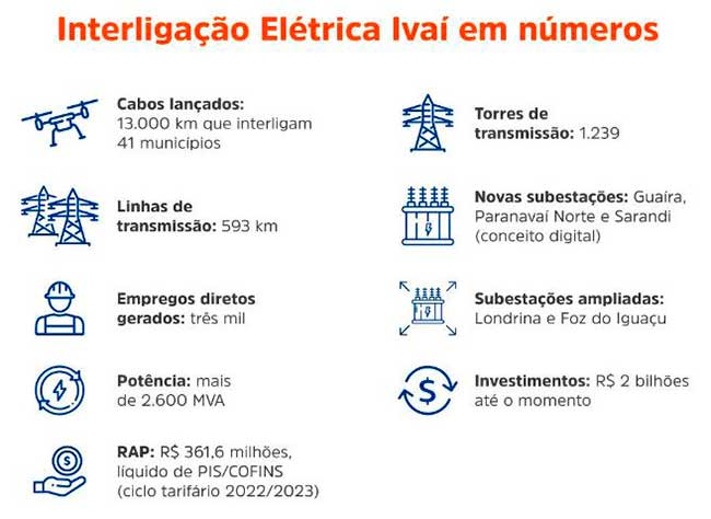 ISA CTEEP e TAESA reforçam transmissão de energia no Paraná