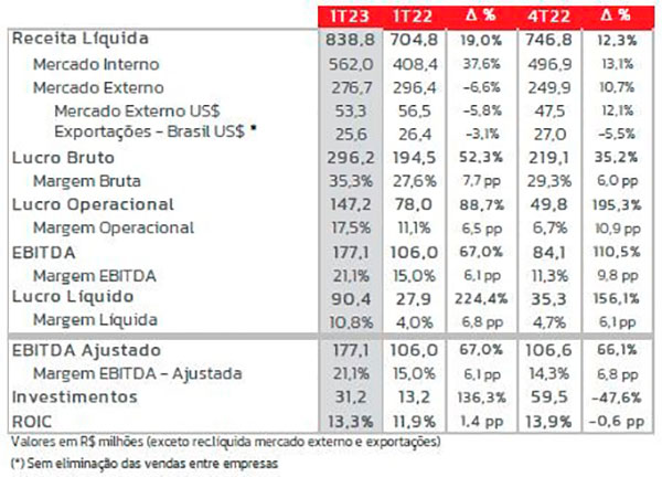 Em novo trimestre de recordes, Frasle Mobility registra receita